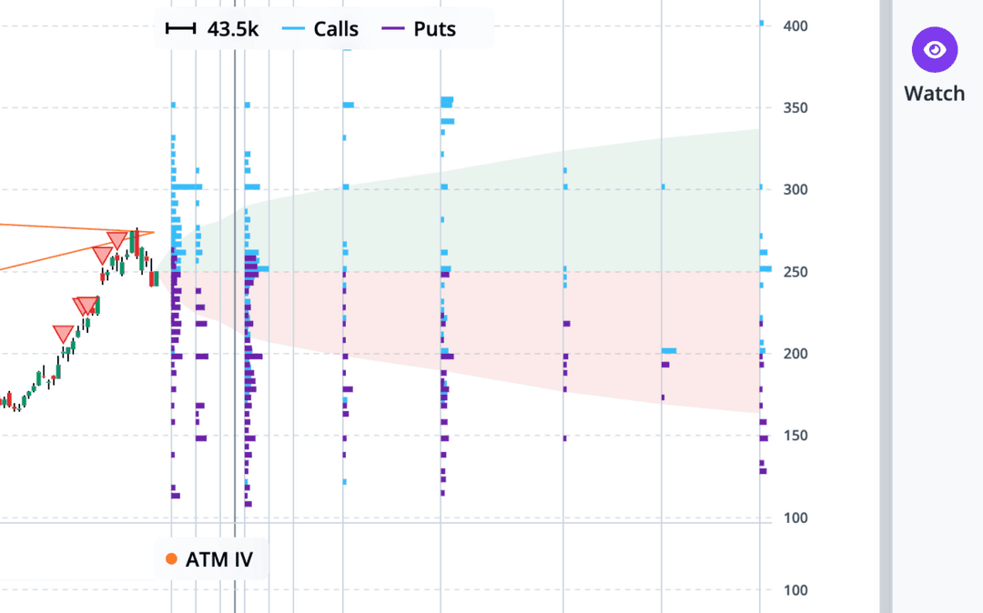 Overlay the Volatility Surface on Future Expirations in the Trade Builder