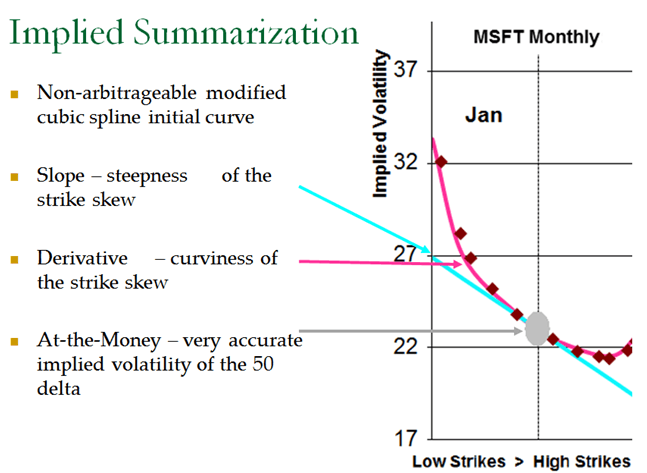 Describing The Implied Volatility Options Surface