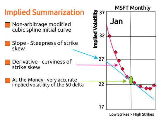 Modeling the Implied Volatility Surface: Skewness and Kurtosis